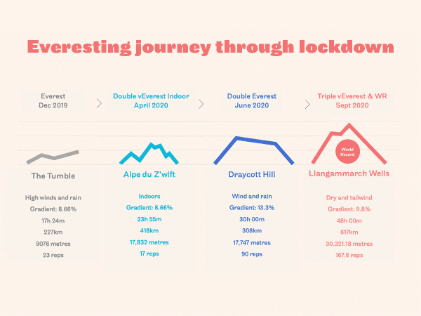 Guide to Everesting: cycling’s toughest doorstep challenge | Team JMC